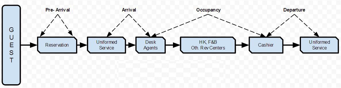 The Guest Cycle in hotel with Four Stages and Diagram