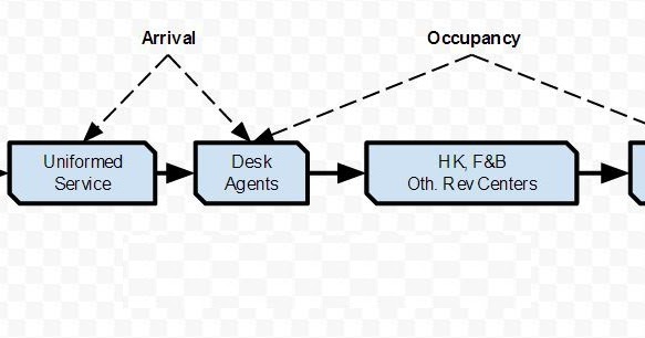 The Guest Cycle in hotel with Four Stages and Diagram