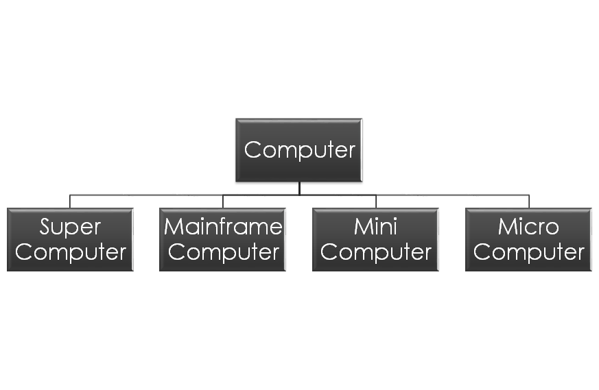 Classifications Of Computer | Types of computer | Classifications Of ...