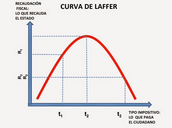 Por mil pesetas: Curva de Laffer