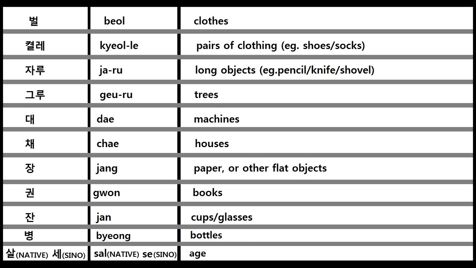 Study Korean Together: Common Korean Counters