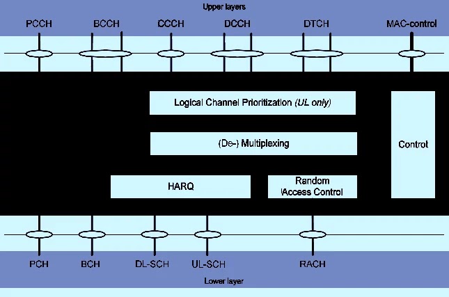 LTE MAC Layer Interview Que and Ans 11-20 | LTEProtocol.com: Your ...