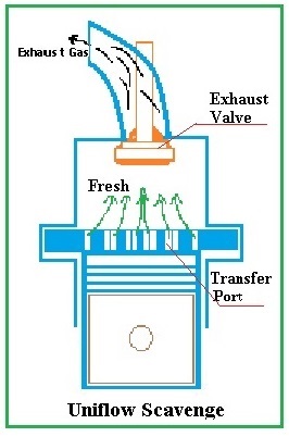Satheesh Engineering Academy (SEA): SCAVENGING (Two & Four Stroke Engines)