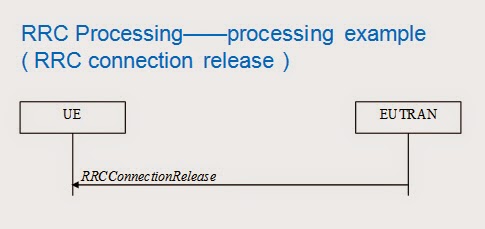 Telecom knowledge and experience sharing: FDD-LTE Air Interface Protocol
