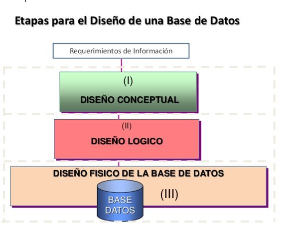 FASES PARA CREACIÓN DE UNA BASE DE DATOS FASES PARA CREACIÓN DE UNA BASE DE DATOS