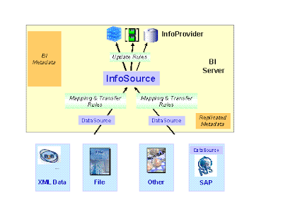 Learn SAP Business Intelligence: InfoSource