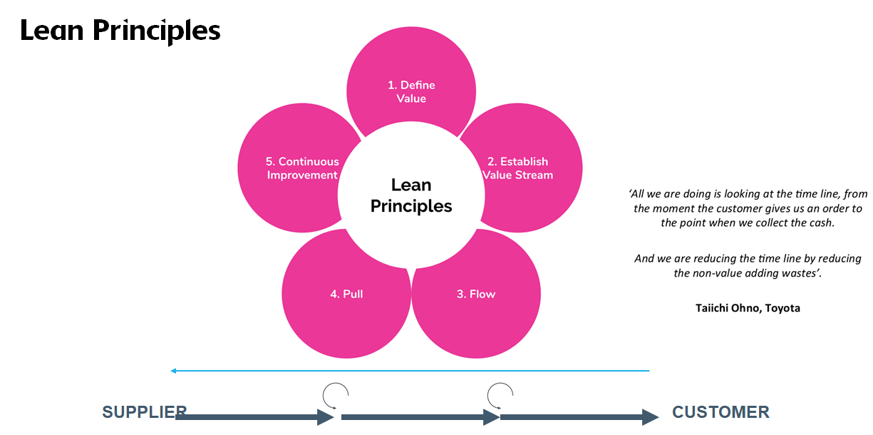 Lean 6 sigma principles - processstorm