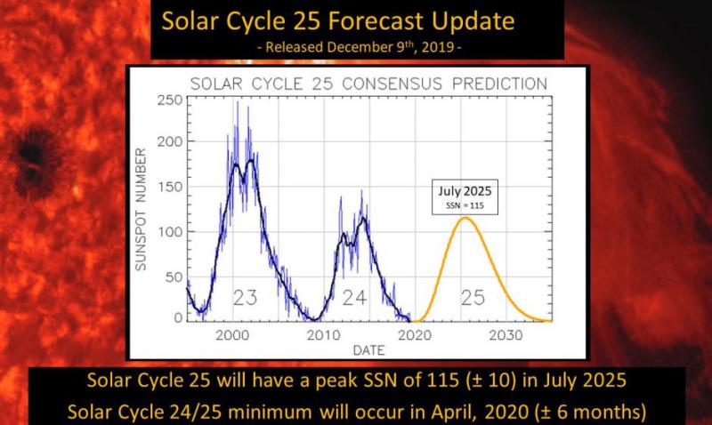 Soldersmoke Daily News Solar Cycle 25 The Gleissberg Cycle Dashes