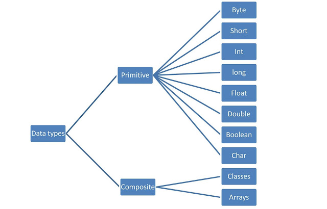 Fundamentals of Java|Data types. | JavaForm
