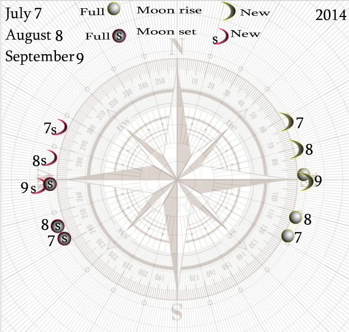 Full and New Moon positions over a year.