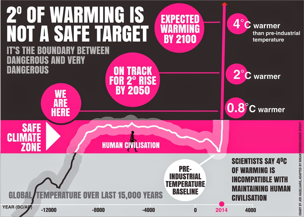 Climate Code Red: Dangerous climate change: Myths and reality (2)