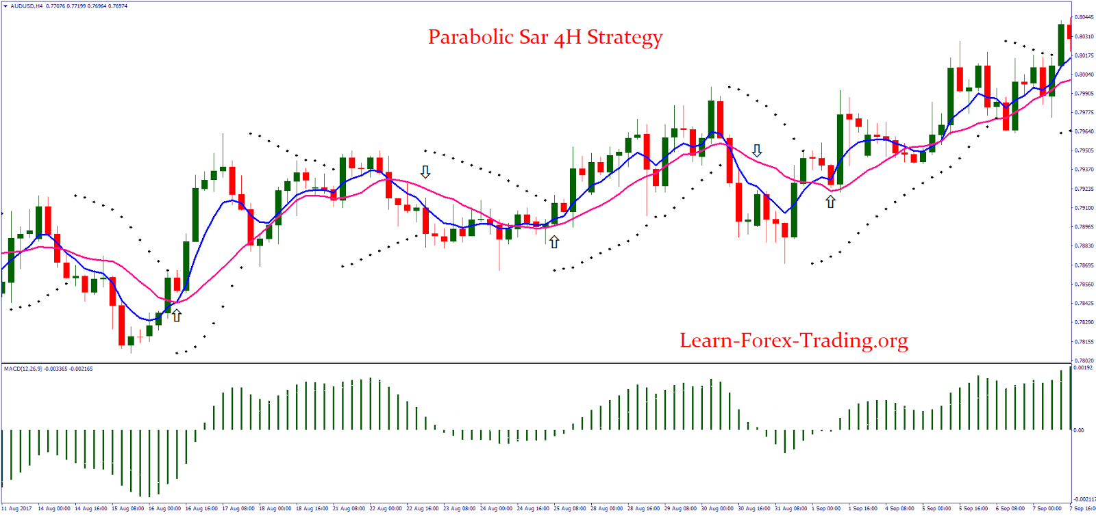 Parabolic Sar 4H Strategy
