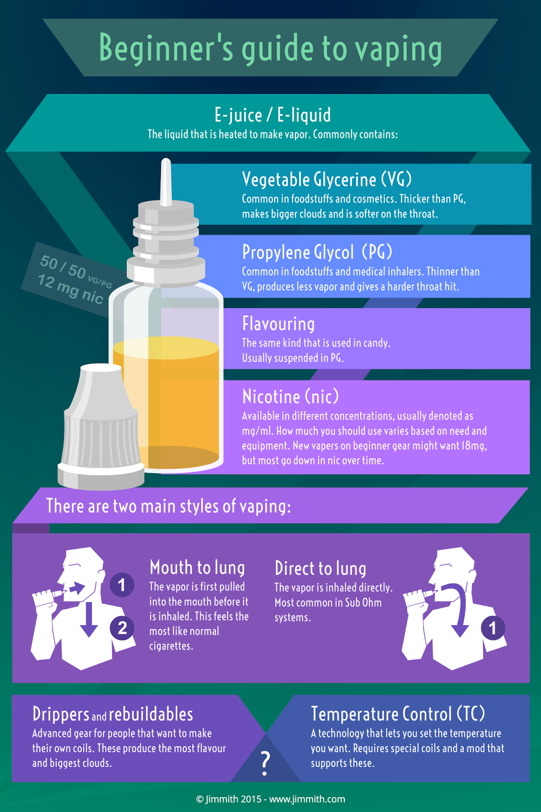 Jimmith Visual Learning Beginners Guide To Vaping