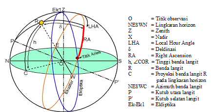 Istilah-Istilah dalam Astronomi