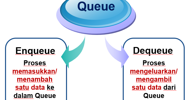 Pengertian dan contoh Queue (antrian) struktur data - SHARE28S