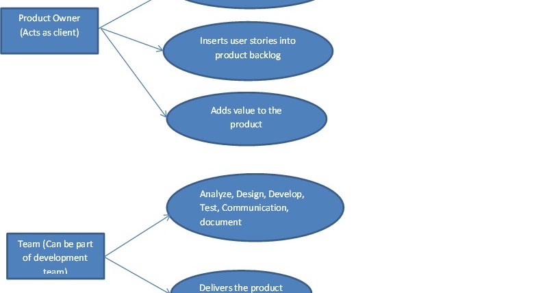 Scrum Methodology - Quick Info