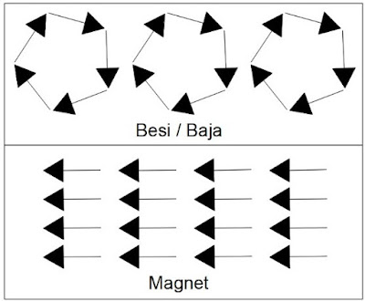 Pengertian Magnet, Kutub Magnet, Jenis, dan Cara Buat - Gesainstech