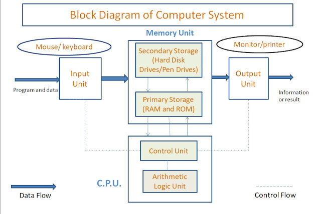 B.com Computer Notes: Block Diagram Of Computer System