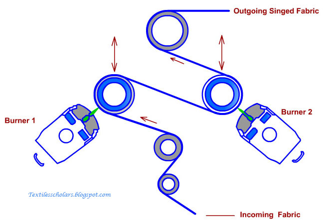 Singeing | Types of Singeing process | Application of Singeing in the ...