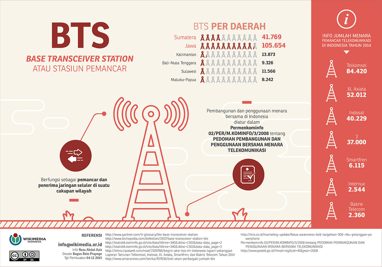Perangkat Jaringan Telepon