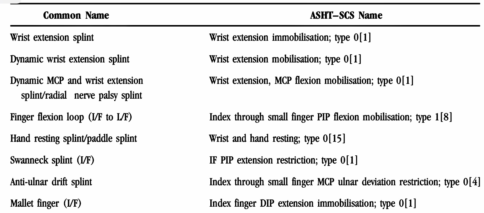 Blog by Dr Krishna NSK : Splint Classification system by ASHT