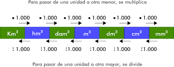 GOLD MEDALS: MATEMÁTICAS. EL METRO CÚBICO: SUBMÚLTIPLOS Y MÚLTIPLOS
