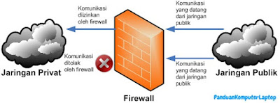Firewall Adalah - Pengertian, Fungsi, Jenis, Cara Kerja dan ...