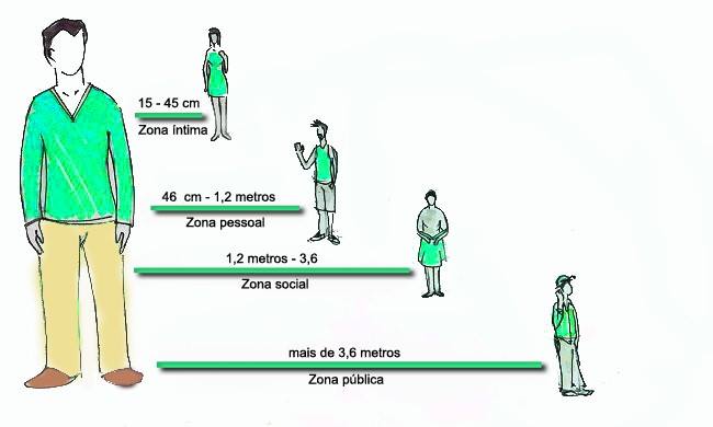 ecologizar: A pandemia e a proxêmica, a ciência das distâncias