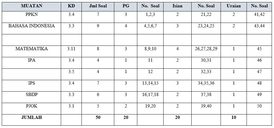 Download Pemetaan KD, Kisi-Kisi Soal, Rubrik Penskoran PTS/PTS II Kelas 6 SD Tema 6 dan Tema 7 ...