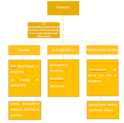 Buffet de Historia Universal : FUENTES DIRECTAS E INDIRECTAS DEL ...