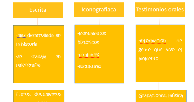 Buffet de Historia Universal : FUENTES DIRECTAS E INDIRECTAS DEL ...