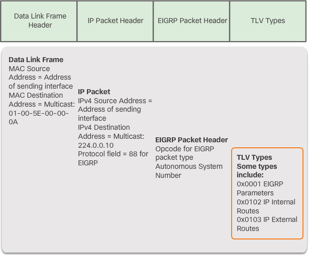 CCNA Complete Course: EIGRP Packet Types and EIGRP Message Header Format