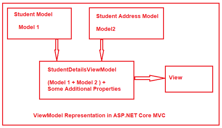Mvc Design Pattern In Asp Net Core Tektutorialshub دانلود Model View Controller Mvc Complete