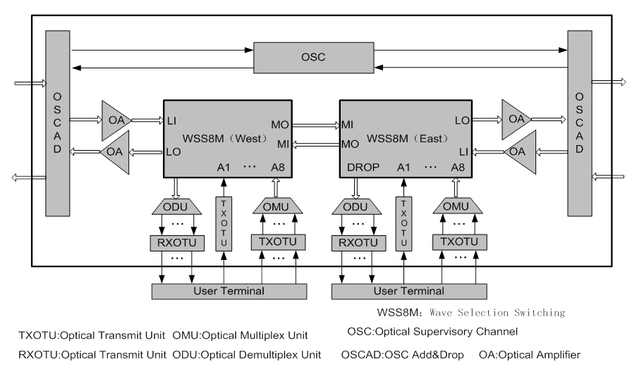 Optical Transport Network: What is OTM / OADM / ROADM / FOADM