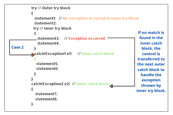 Nested Try Catch Block in Java with Program - Scientech Easy