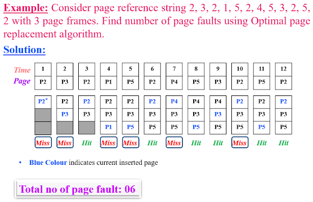 Chirag's Blog: Optimal Page Replacement Algorithm | What is page ...