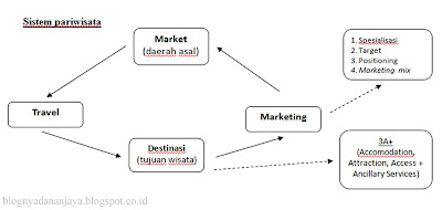 Ketikan Reflek: Sistem Pariwisata-Bisnis Pariwisata