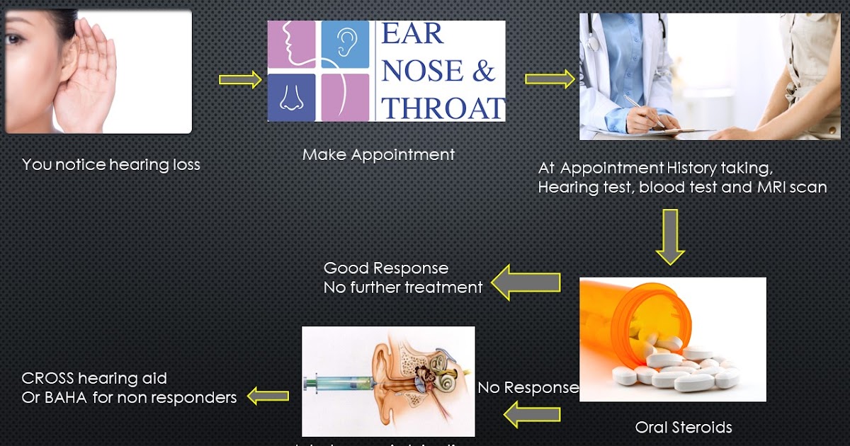 Intratympanic Injections