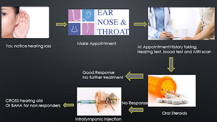 Intratympanic Injections