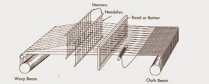 Art Quill Studio: Weaving and the Loom[1]Art ResourceMarie-Therese ...