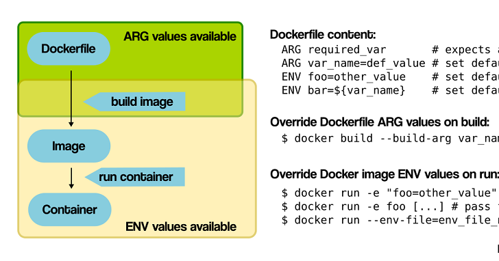 程式扎記 文章收集 Understanding Docker Build Args Environment Variables And Docker Compose Variables 9820