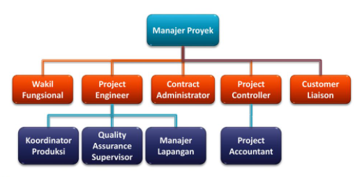 Tim Proyek dan Fungsi/Tugasnya Masing-Masing