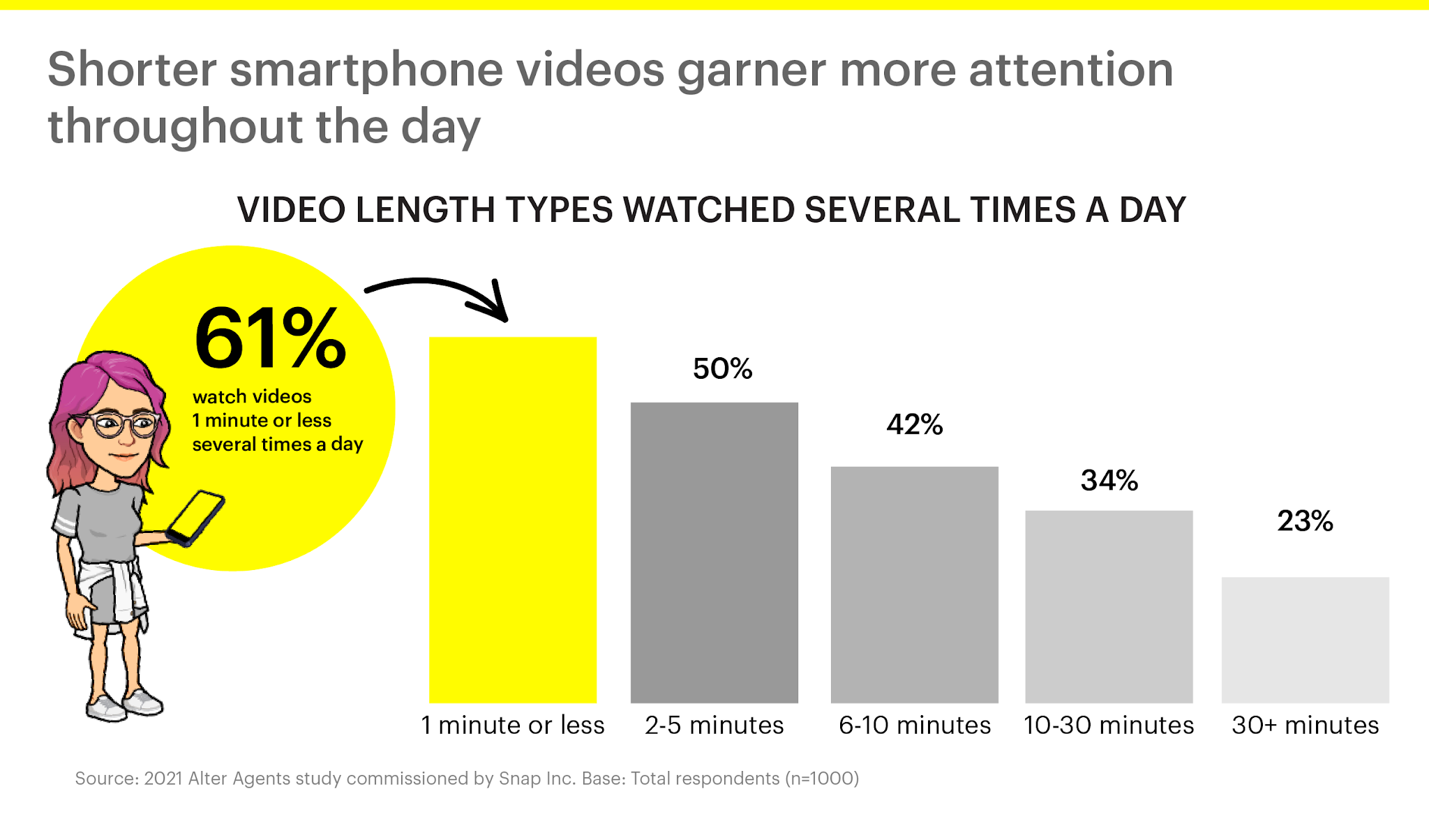 Snapchat conducted a research that depicts their audience’s response ...