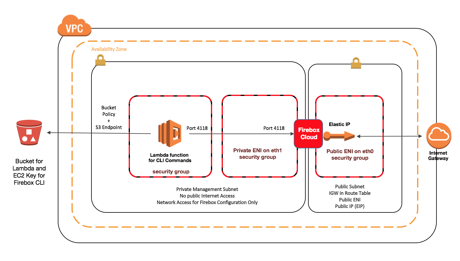 @TeriRadichel | Cloud. Security. Software.: Firebox Cloud Automation