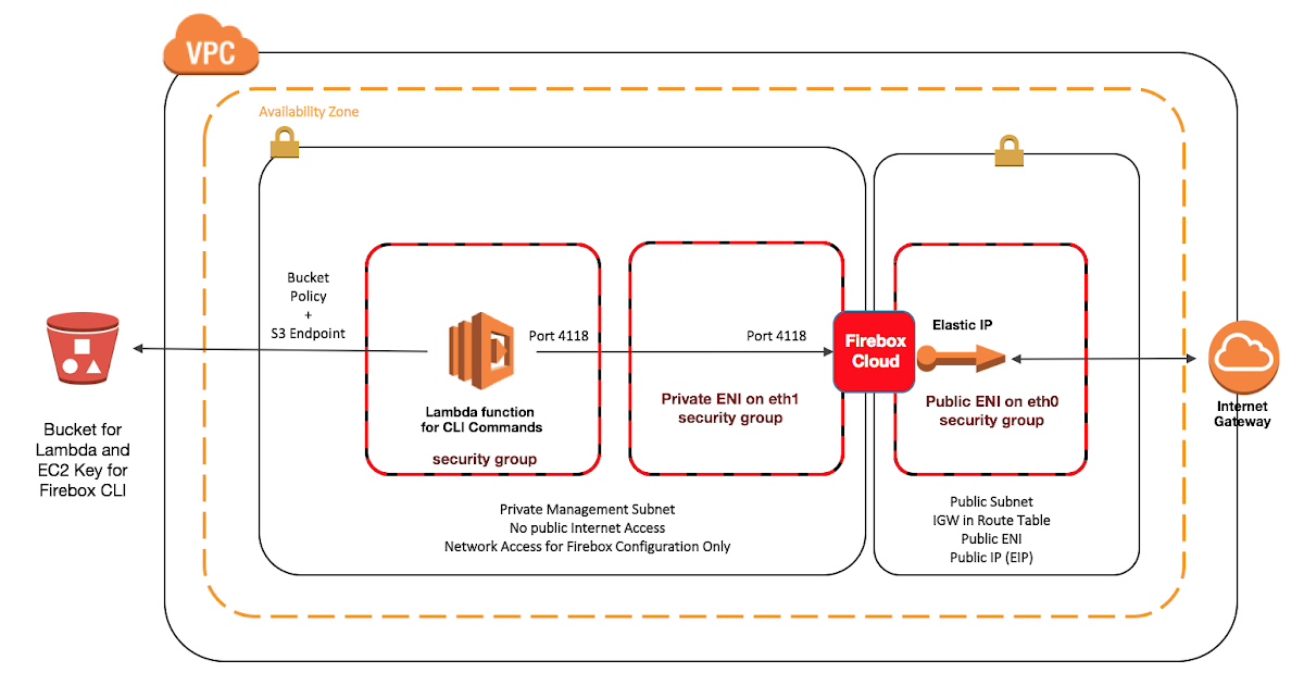 @TeriRadichel | Cloud. Security. Software.: Firebox Cloud Automation