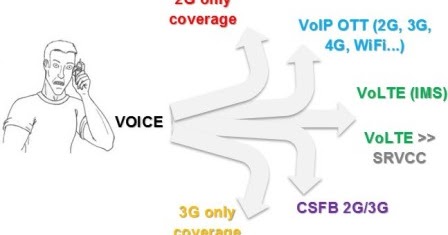 CSFB and SRVCC Call Flow in LTE - Telecom Hub