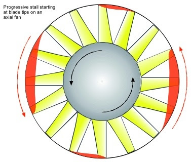 Fan Stall and Detection Tool