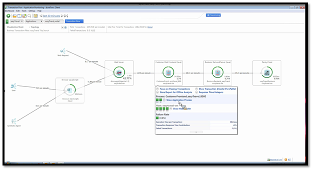 PT&E Processes, Tools and Techniques : dynaTrace Transaction Management ...