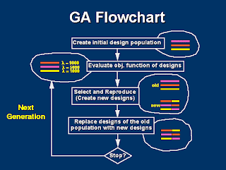 STUDENT LIKES: Gentic Algorithm