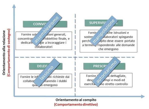 La leadership: tecniche e modelli | Pragmatica-mente: Coaching e Formazione
